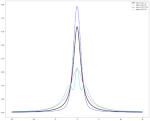 Shapes of build-in models of lmfit package - AI Hobbyist